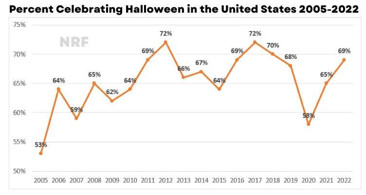 61 Latest U.S. Halloween Statistics You Need to Know (2022) - Wraxly